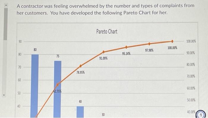 Solved A contractor was feeling overwhelmed by the number | Chegg.com