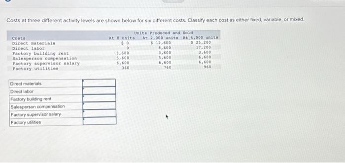 Solved Costs at three different activity levels are shown | Chegg.com