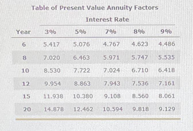 Solved Table of Present Value FactorsTable of Present Value | Chegg.com