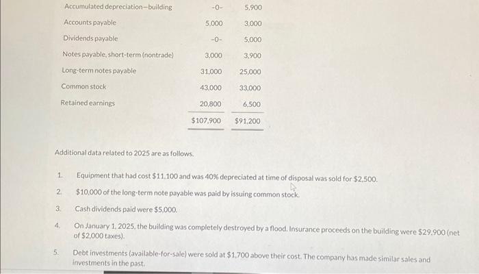 Solved Additional data related to 2025 are as follows. 1. | Chegg.com