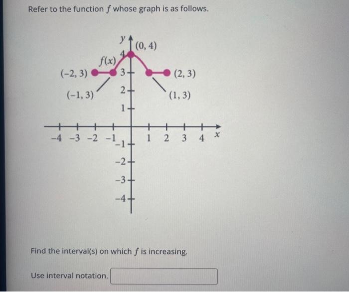 Solved For the following function f given by its graph, | Chegg.com