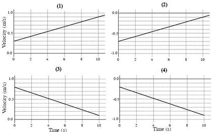 Solved Which graphs represent an object moving in the | Chegg.com