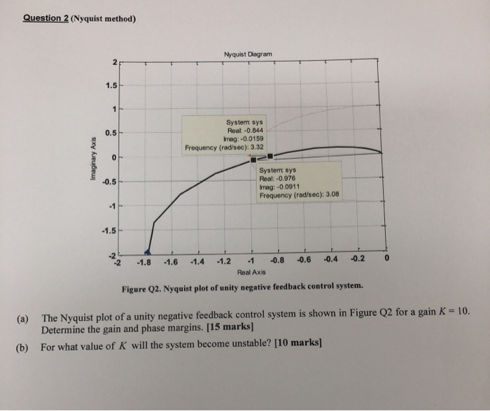 Solved Question 2 (Nyquist method) Nyquist Diagram System | Chegg.com