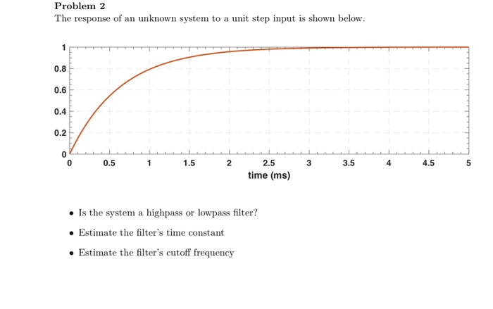 Solved Problem 2 The response of an unknown system to a unit | Chegg.com