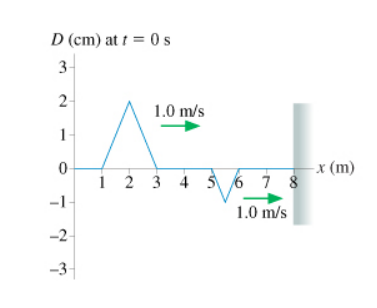 Solved The figure is a snapshot graph at t = 0s of two waves | Chegg.com