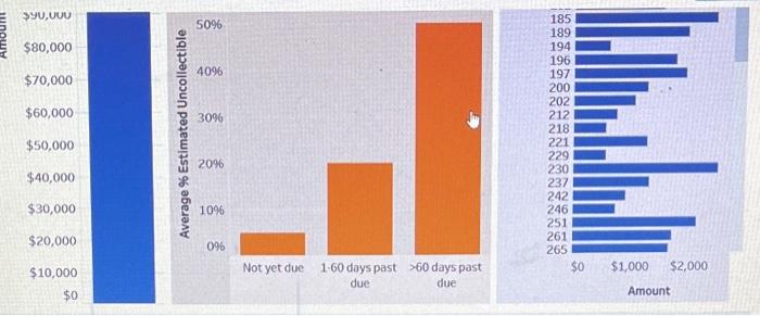 Review the Tableau visualization, and then answer the | Chegg.com