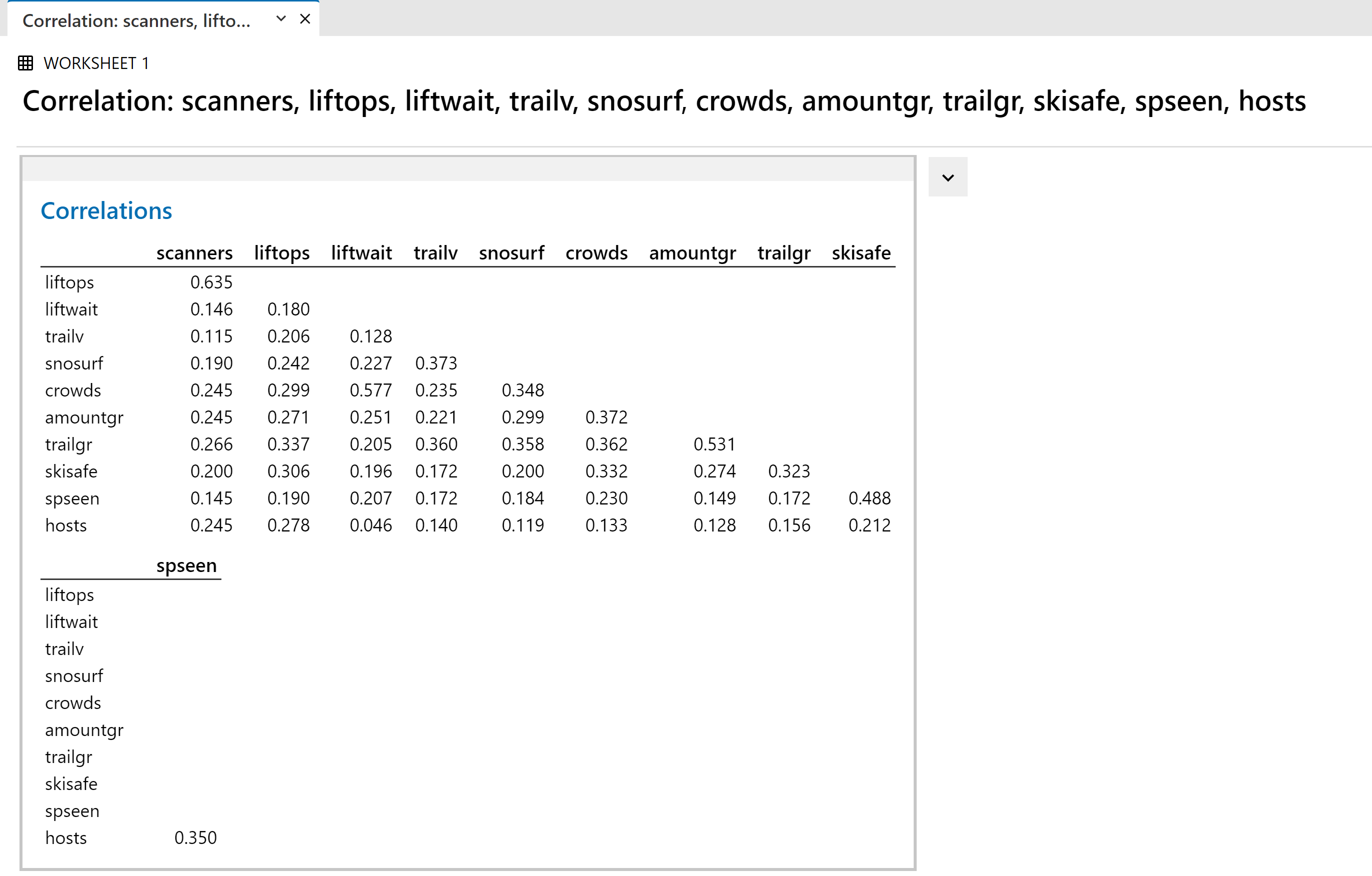 Solved Using the “Vail Guest Satisfaction Survey” ﻿data, | Chegg.com