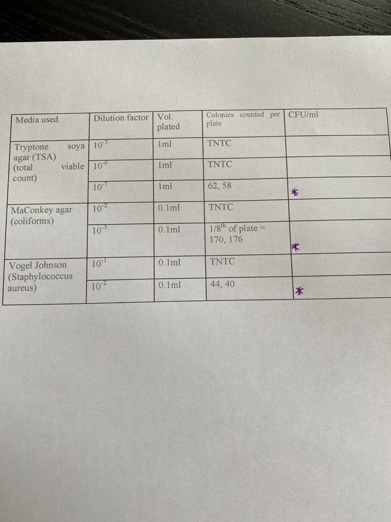 Solved Dilution factor Media used CFU/ml Vol. plated | Chegg.com