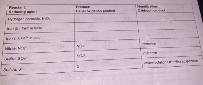 Solved REDOX - Summary Tables Reactant: Oxidizing agent | Chegg.com