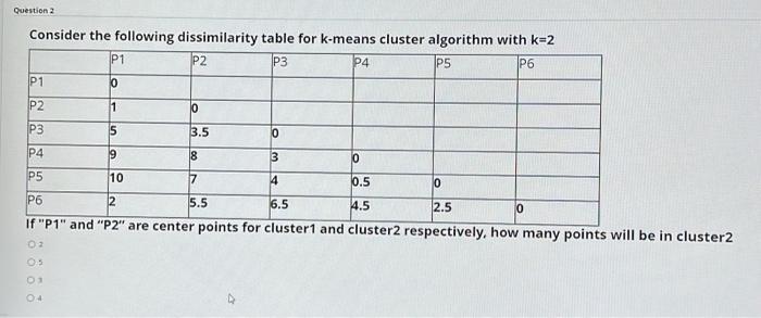 Solved Consider the following dissimilarity table for | Chegg.com