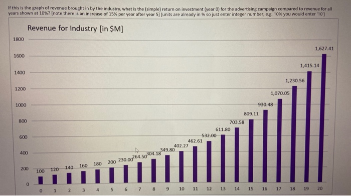 Solved If this is the graph of revenue brought in by the | Chegg.com