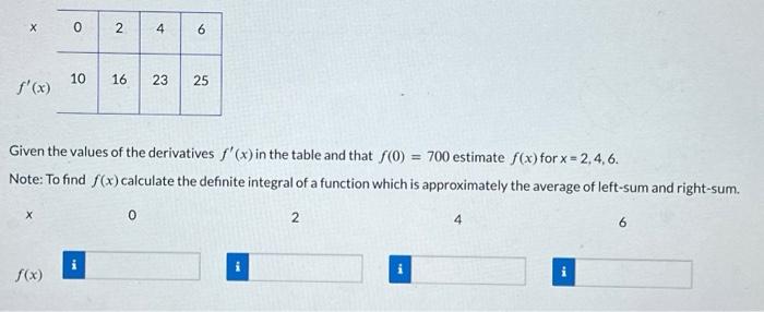 Solved Given the values of the derivatives f′(x) in the | Chegg.com