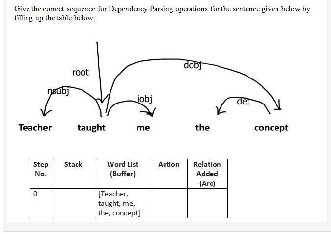 Solved Give the correct sequence for Dependency Parsing | Chegg.com Solved Give the correct sequence for Dependency Parsing | Chegg.com