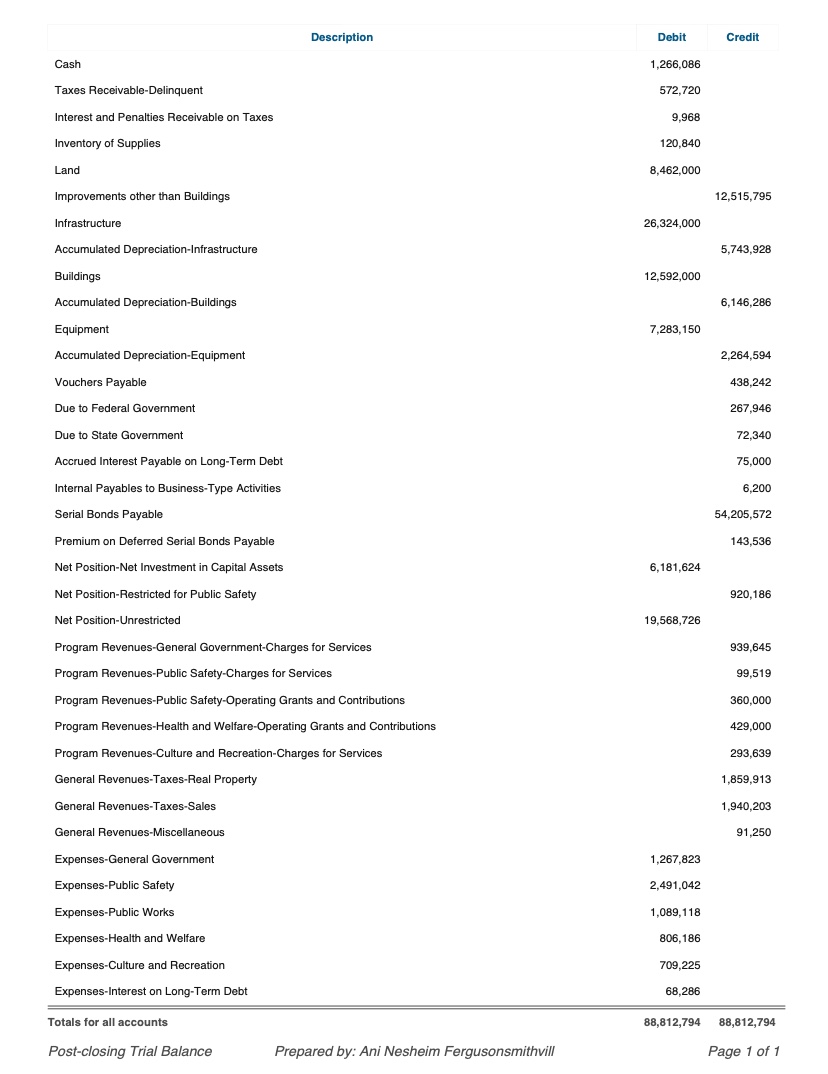 statement of net position? statement of activities? | Chegg.com
