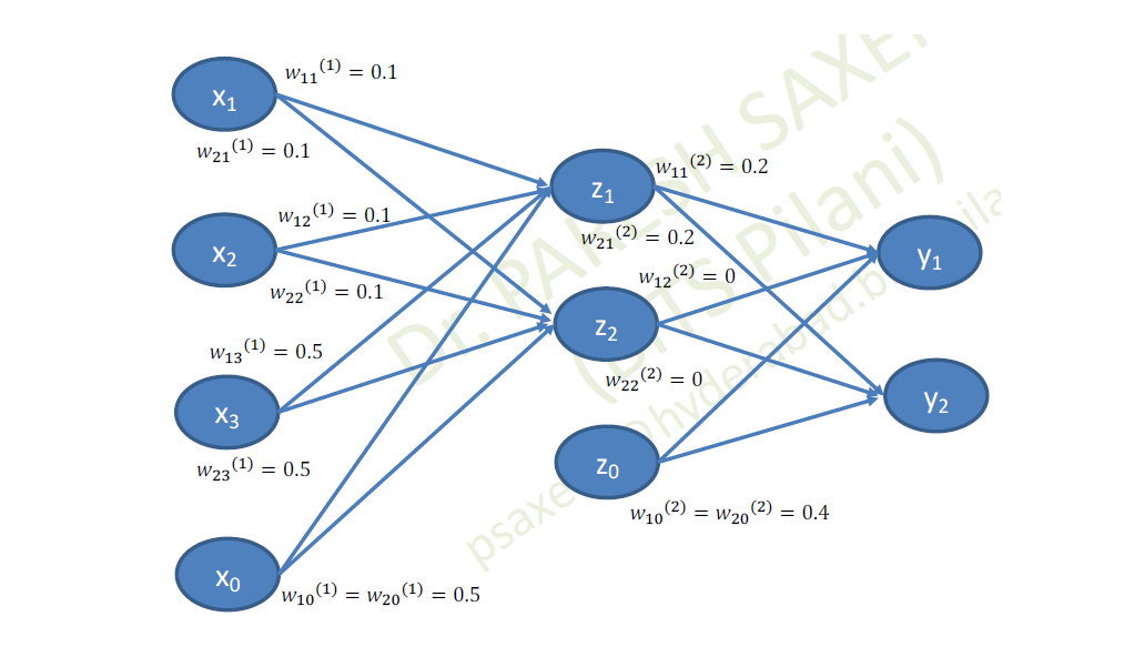 Solved Given The Multi Layer Neural Network Below With