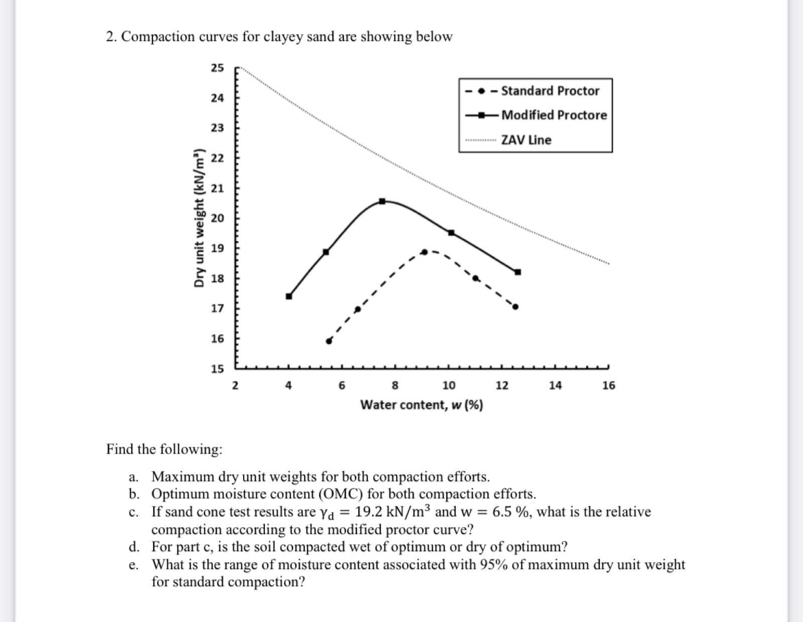 Solved Compaction curves for clayey sand are showing | Chegg.com