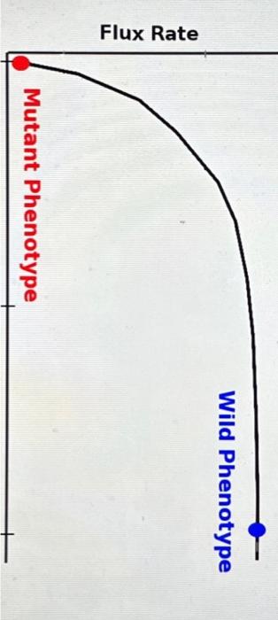 Solved Below is a graph of flux rate of a reaction for a | Chegg.com