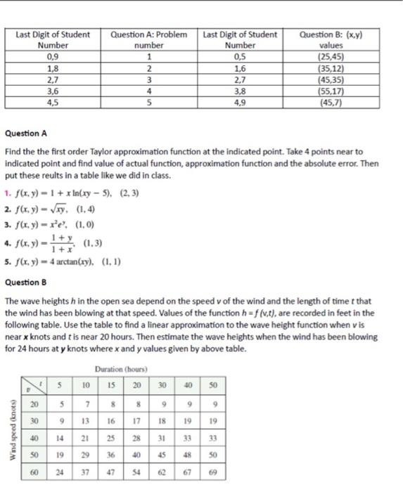 Solved Find the the first order Taylor approximation | Chegg.com