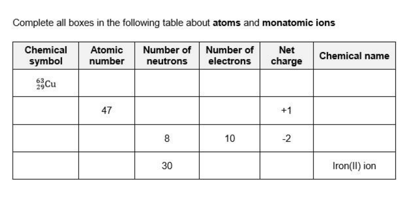 Solved Complete all boxes in the following table about atoms | Chegg.com