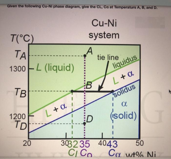 Solved Given the following Cu-Ni phase diagram, give the CL, | Chegg.com