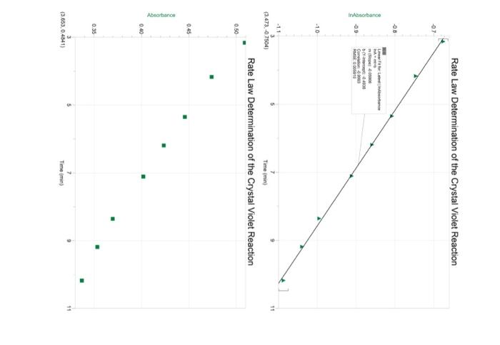Solved Rate Law Determination of the Crystal Violet | Chegg.com