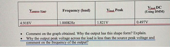 Solved Comment on the graph obtained. Why the output has | Chegg.com