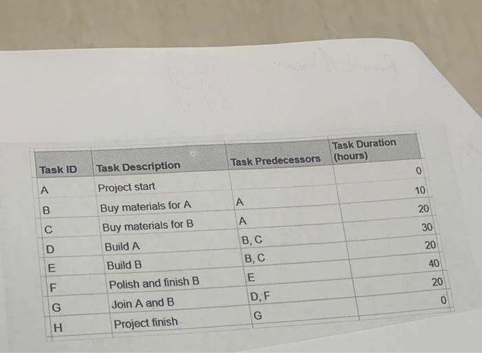 \begin{tabular}{|l|l|l|r|} \hline Task ID & Task | Chegg.com