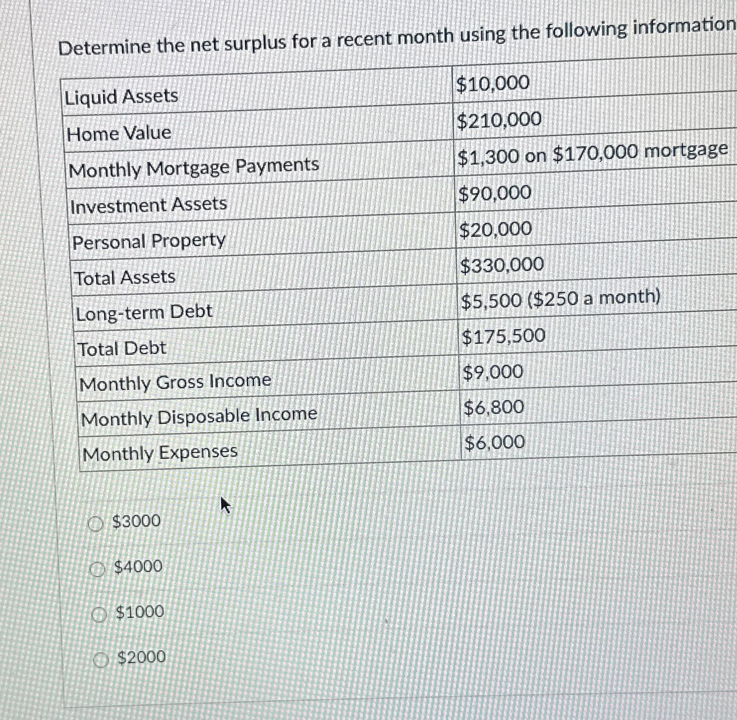 Solved Determine the net surplus for a recent month using | Chegg.com