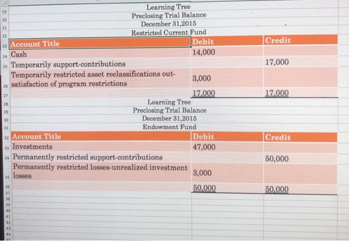 Solved From the pre closing trial balance, complete the | Chegg.com