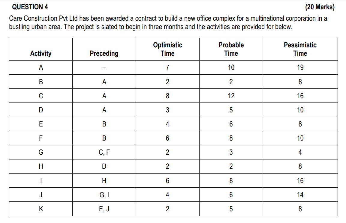 Solved QUESTION 4(20 ﻿Marks)Care Construction Pvt Ltd has | Chegg.com