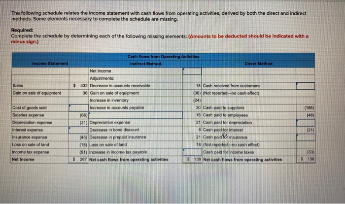 Solved The following schedule relates the income statement | Chegg.com