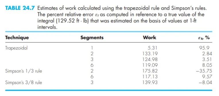 Solved Help me make a multi segment simpson's 1/3 rule c | Chegg.com