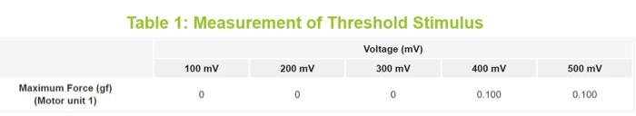 Solved Table 1: Measurement of Threshold Stimulus | Chegg.com