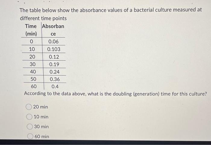 Solved The table below show the absorbance values of a | Chegg.com