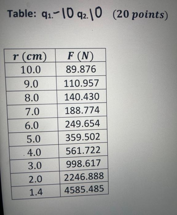 Table: q1.−10q2.10 (20 points) | Chegg.com