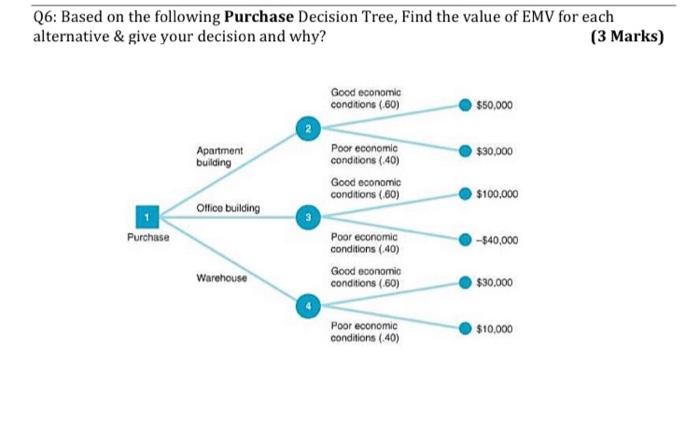 Solved Q6: Based on the following Purchase Decision Tree, | Chegg.com