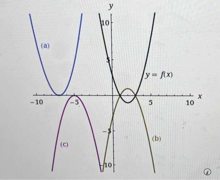 Solved The graph of a function f is shown, together with | Chegg.com
