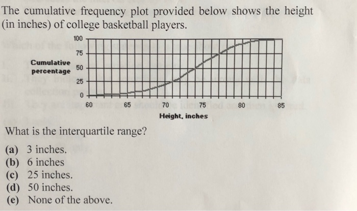 Solved The cumulative frequency plot provided below shows | Chegg.com