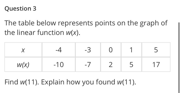 Solved Question 2 The table below represents points on the | Chegg.com