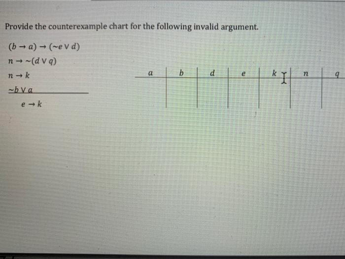 Solved Provide the counterexample chart for the following | Chegg.com