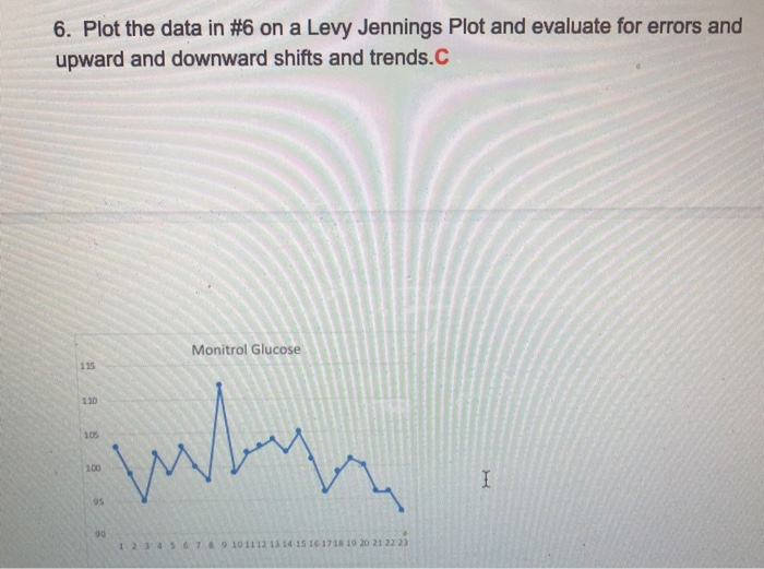 Solved 6. Plot the data in #6 on a Levy Jennings Plot and | Chegg.com