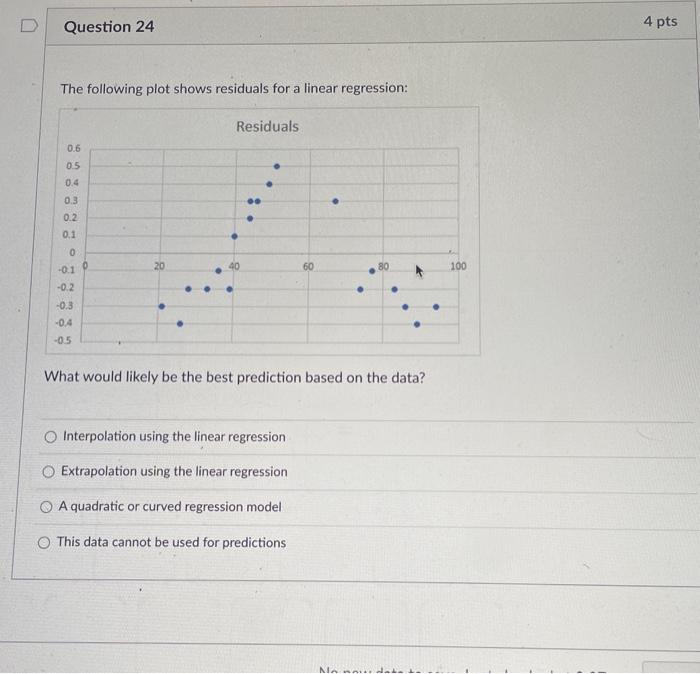 Solved The following plot shows residuals for a linear | Chegg.com