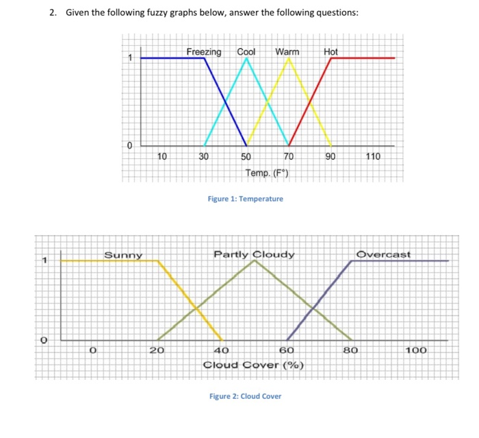 Solved 2. Given the following furry graphs below, answer the | Chegg.com