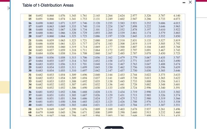 Solved Table of t-Distribution AreasDetermine the t-value in | Chegg.com