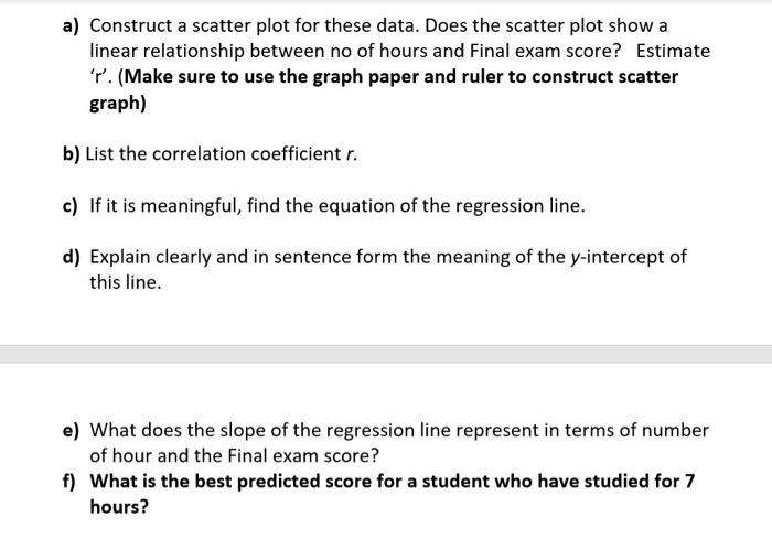 Solved a) Construct a scatter plot for these data. Does the | Chegg.com