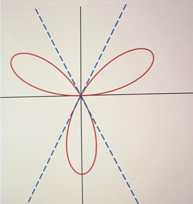 Solved Consider the polar curve r=f(θ) whose graph is drawn | Chegg.com