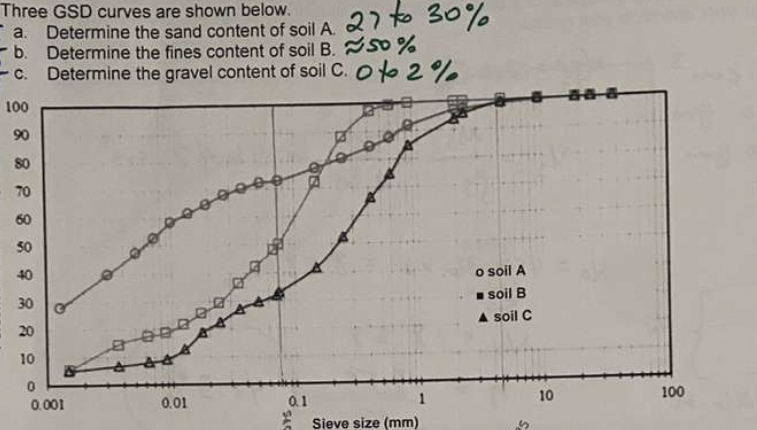 Three GSD curves are shown below.a. ﻿Determine the | Chegg.com