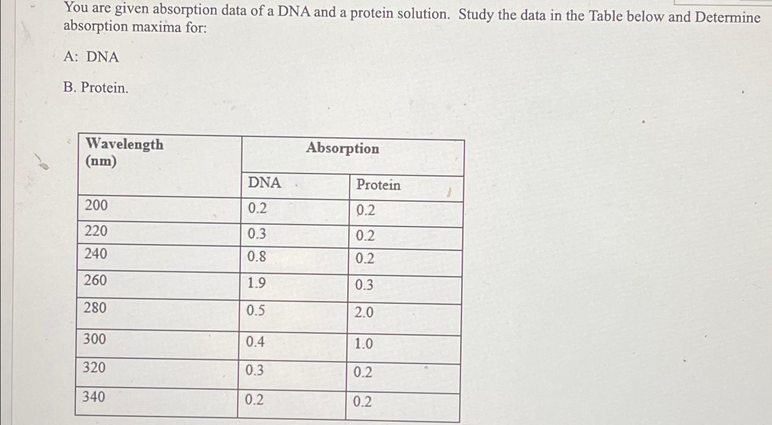 Solved You are given absorption data of a DNA and a protein | Chegg.com