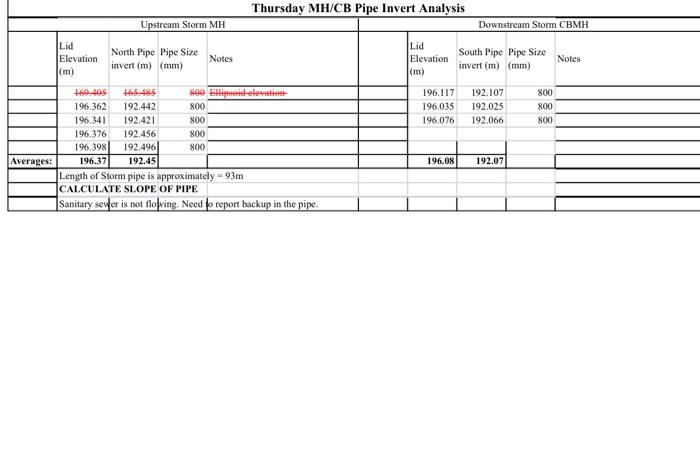Solved Thursday MH/CB Pipe Invert Analysis | Chegg.com