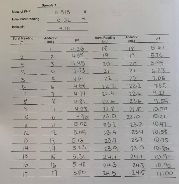 Solved Post-Laboratory Questions: c. Calculate the molarity | Chegg.com